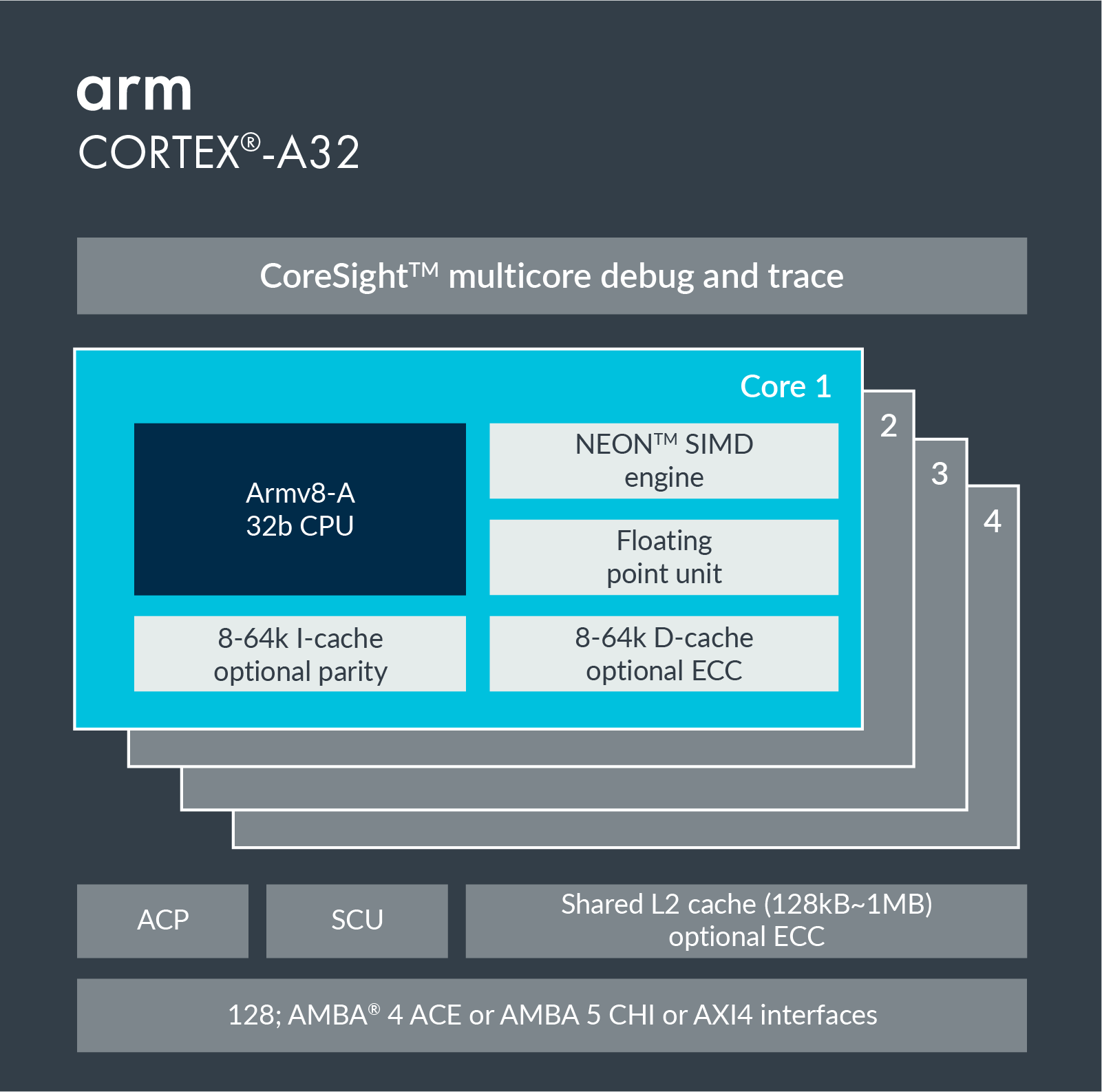 Cortex-A32 – Arm Developer